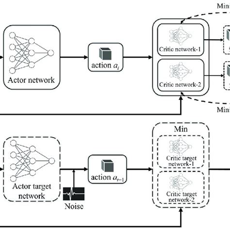 Td3 Algorithm Improvement Structure Download Scientific Diagram
