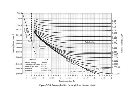 Cheg 2133 Fig 5 10 Fanning Friction Factor Chart Pdf