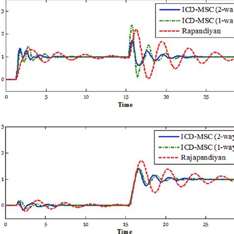 Closed Loop Responses At Nominal Condition For Example 1 Download