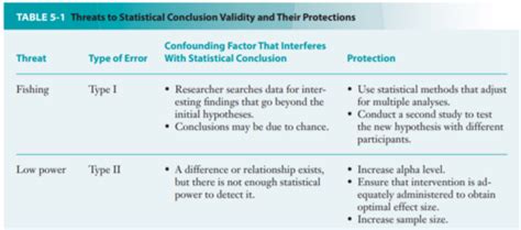 Research Chapter 5 Validity Exam 2 Flashcards Quizlet