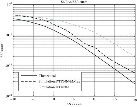 17 Ber Versus Snr Curve For Dtdnn Mmse System Employed For Siso Ofdm Download Scientific