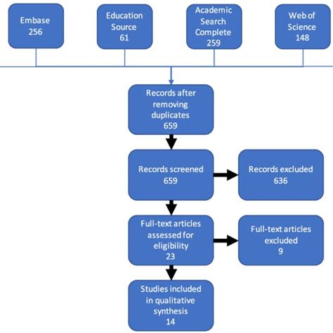 A Graphical Representation Of The Inputs And Output Of Our Systematic Download Scientific