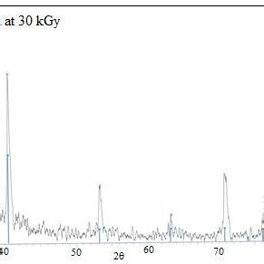 X Ray Diffraction Patterns Of Titanium Before And After Irradiated Download Scientific Diagram