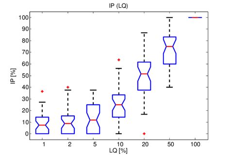 Anova Boxplot For Overall Results Identification Probability Versus Download Scientific Anova Boxplot For Overall Results Identification Probability Versus Download Scientific