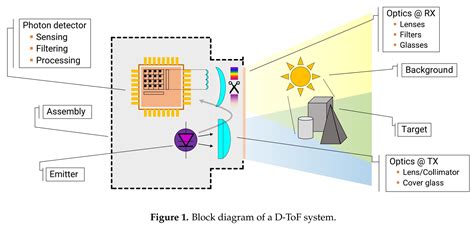 Fbk Matlab Model Of Spad Based Flash Lidar F4news