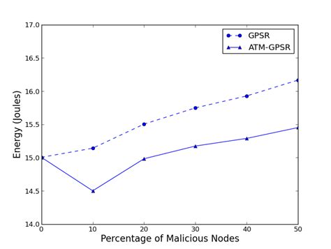 Network Performance Metrics Download Scientific Diagram