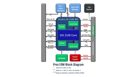Proc10M Ultra Compact FPGA Module Gidel