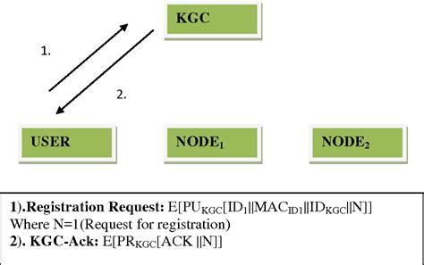 Figure 1 From Multilevel Security Model Using Distributed Keys In Manet