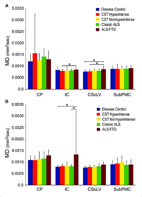 Mean Diffusivity Md Values At Four Cst Levels In Left A And Right