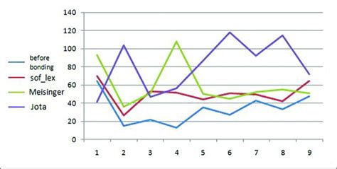 Comparative Effect Of Three Polishing Systems On Porcelain Surface