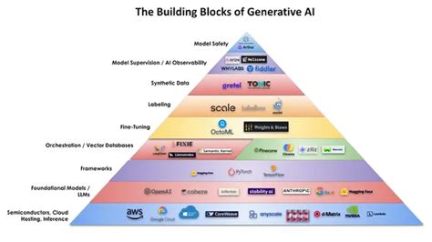 Generative Ai As A Foundational Model