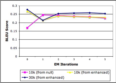 BLEU Scores After Successive EM Iterations Download Scientific Diagram