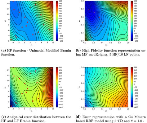 modified branin function contours acting as the high fidelity function