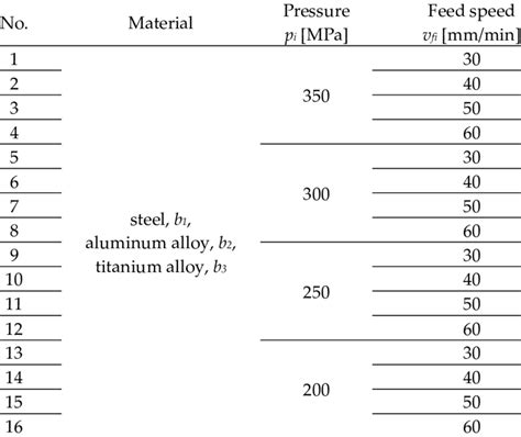 Summary Of The Variable Technological Parameters Download Scientific