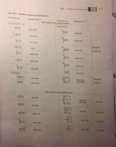 Solved 619 14 6 Analyzing An Ir Spectrum Table 14 2