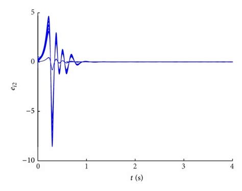 The Synchronization Errors E I 2 Of Complex Dynamical System 22 Download Scientific Diagram