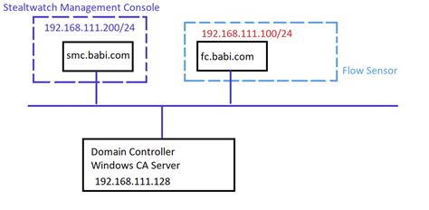 Pxgrid Integration With Cisco Stealthwatch Cisco Community