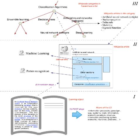Figure 2 From Automatic Extraction And Sequencing Of Wikipedia Pages