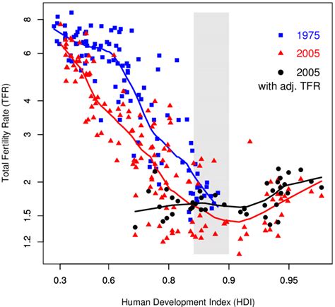 Figure S4 Cross Sectional Relationship Between The Total Fertility