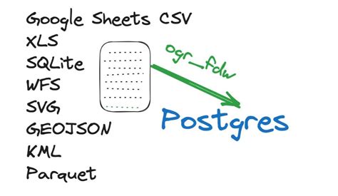 Sebastián Dalessandro On Linkedin Remote Access Anything From Postgres