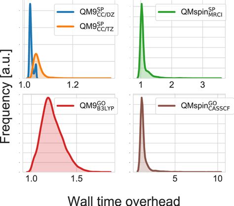 Wall To Cpu Time Ratio Using Kernel Density Estimation For Molpro
