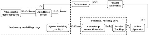 Figure 1 From Observer Based Sensorless Admittance Control From Demonstrations With Dynamical