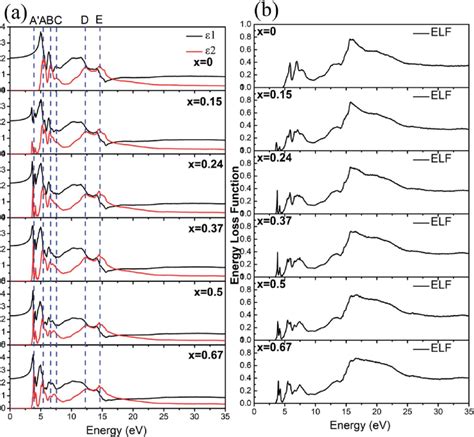 A The Dielectric Function And B Energy Loss Function For Znim 2Àx