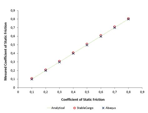 Measured Coefficient Of Static Friction See Online Version For Colours Download Scientific
