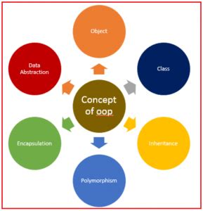 Object Oriented Programming In Java Dot Net Tutorials