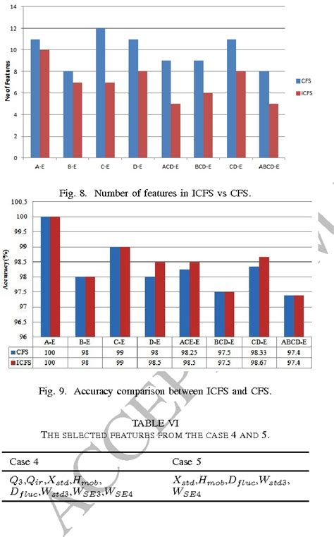Figure 8 From Epileptic Seizure Detection Using Improved Correlation Based Feature Selection