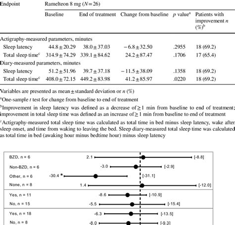 Change In Sleep Latency And Total Sleep Time Download Scientific Diagram