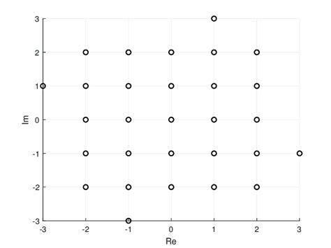 Elements Of The Gaussian Integer Field G 29 With π 5 2i Download