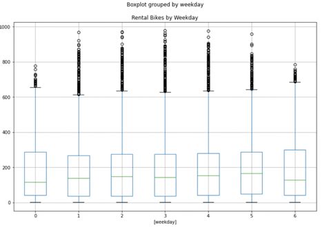 An Example Of A Data Science Pipeline In Python On Bike Sharing Dataset Predictive Hacks