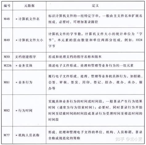 解读丨归档文件整理规则 电子文件元数据收集 知乎