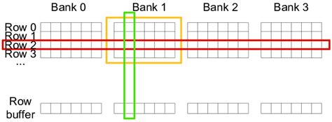 accessing the memory data through a row buffer and includes only the download scientific
