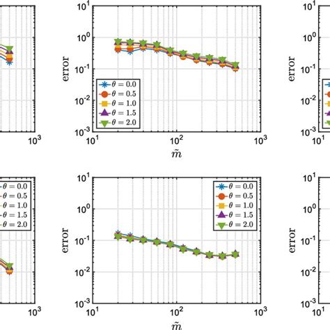 The Same As Fig 3 But For Chebyshev Polynomials With Points Drawn From