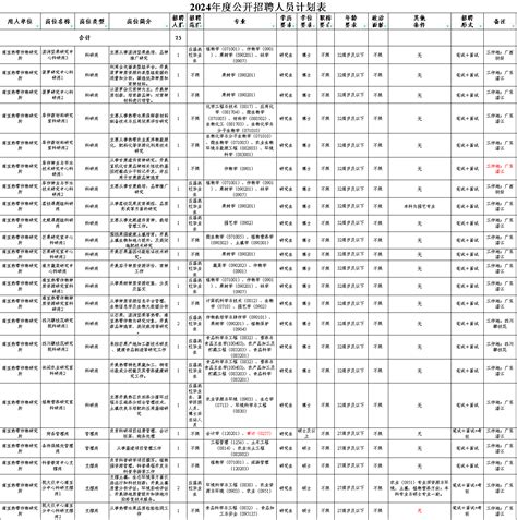 南亚热带作物研究所 通知公告 南亚所2024年度人才引进计划