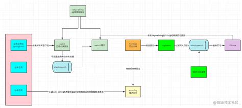 分布式日志系统elkskywalking分布式链路完整搭建流程elk Skywalking Csdn博客 分布式日志系统elkskywalking分布式链路完整搭建流程elk Skywalking Csdn博客