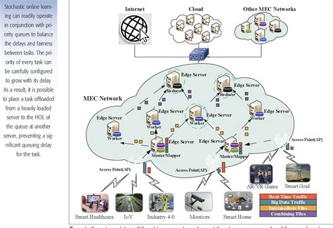 Figure 1 From Stochastic Online Learning For Mobile Edge Computing