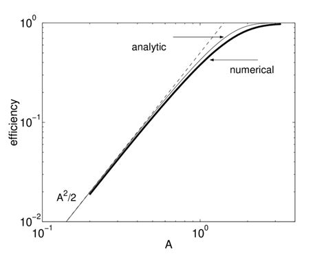 Fully Radiative Case ǫ E 1 Efficiency Vs A Thick Solid