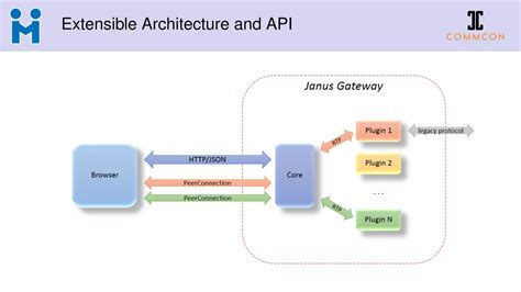 Scaling Webrtc Applications With Janus Pdf Computer Software And Applications Computing