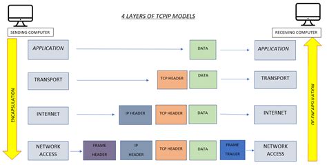TCP IP Model
