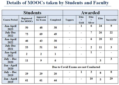 Computer Science And Engineeringdata Science Pes College Of