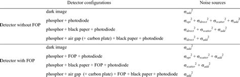 Noise Sources At Variant Detector Configurations When Irradiated By X Rays Download Table