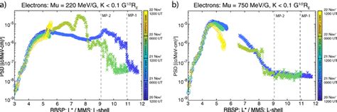 Evolution Of Calculated Phase Space Density Electron Profiles Versus