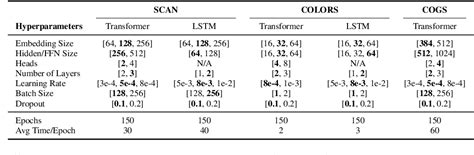 Table 1 From Revisiting The Compositional Generalization Abilities Of Neural Sequence Models