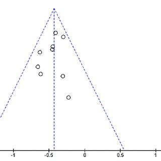 The Shape Of Funnel Plot Download Scientific Diagram