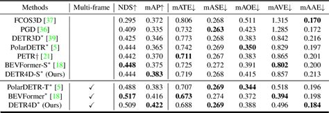 Table 1 From Detr4d Direct Multi View 3d Object Detection With Sparse Attention Semantic Scholar