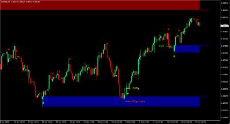 Stochastic Supply And Demand Forex Trading Strategy