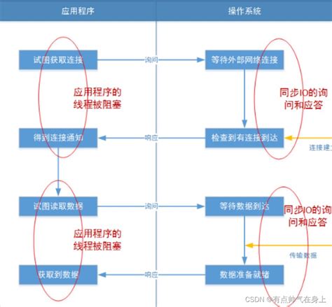 阻塞io以及nio概念阻塞io Nio Csdn博客